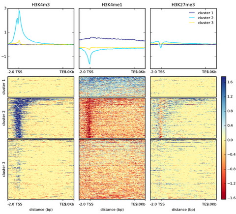 Analysis of ChIP-seq data - Galaxy Community Hub